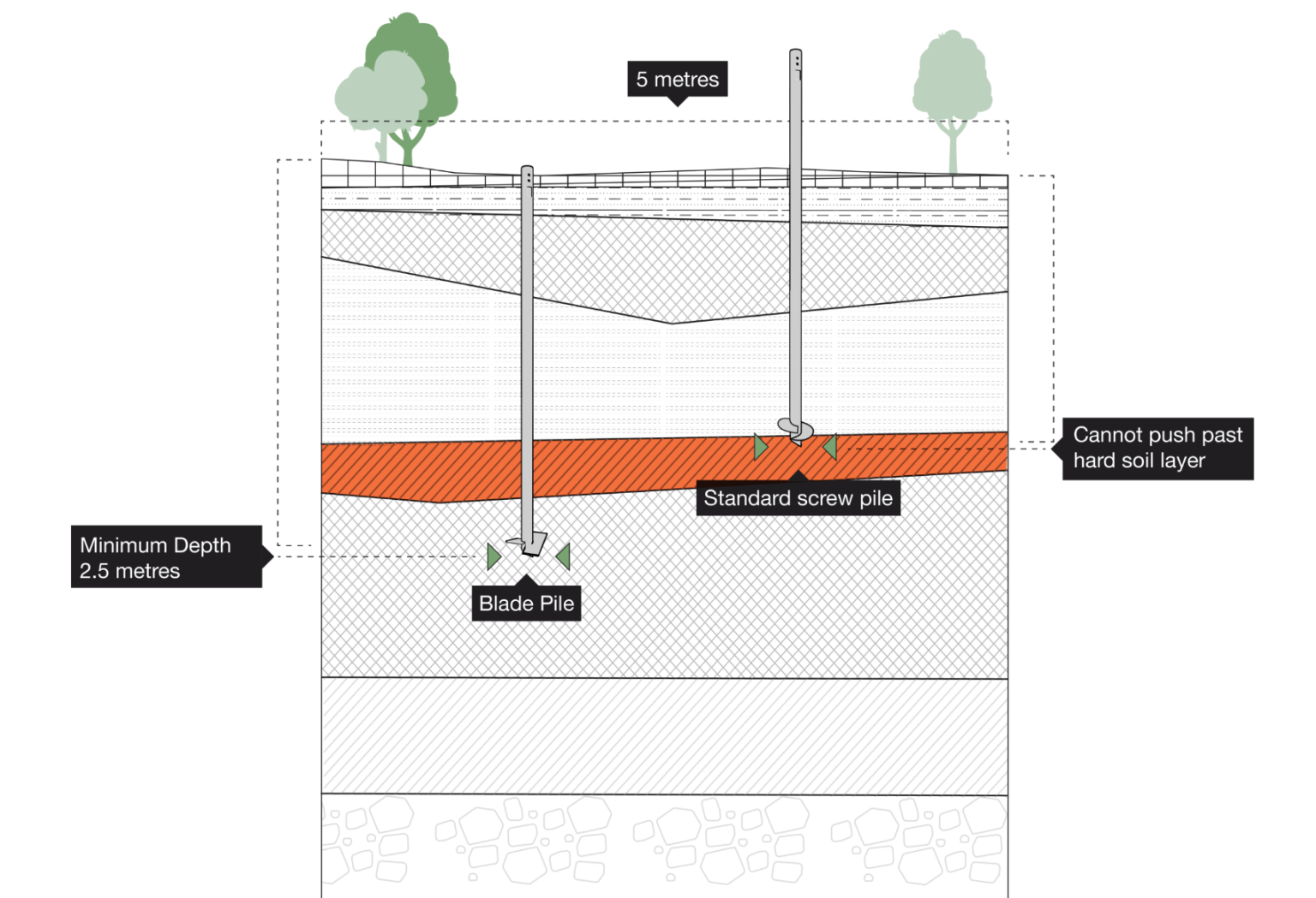 Blade Pile | Australia's Most Efficient Screw/Helical Pier System